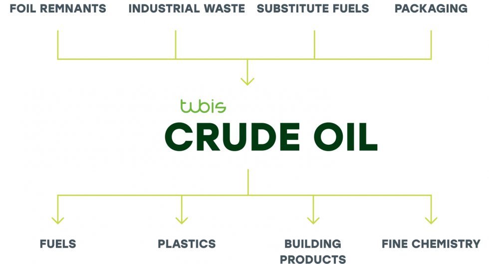 Tubis AG - A new level in plastics recycling
